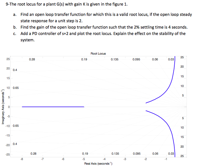 Solved The root locus for a plant G(s) with gain K is given | Chegg.com