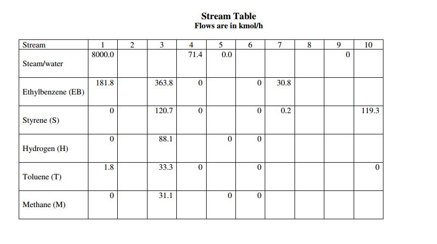 Below is a stream table corresponding to the pfd in | Chegg.com