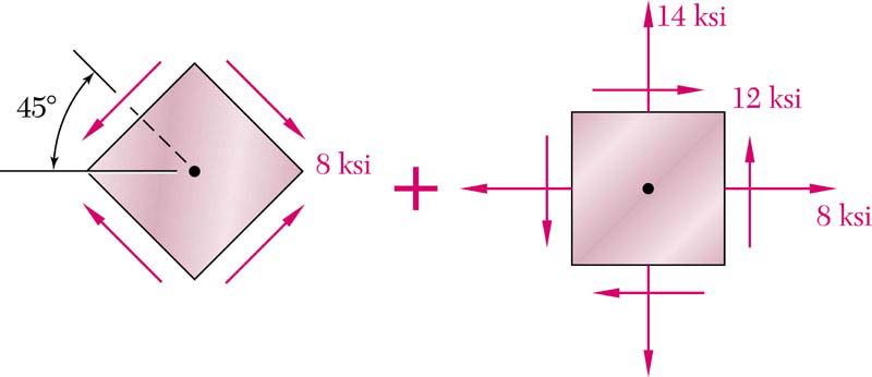 Solved Determine the principal planes and the principal | Chegg.com