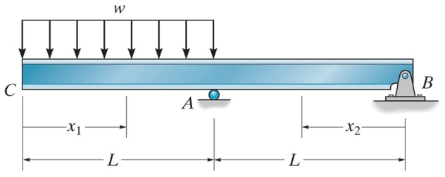 Solved a) Draw the approximate deflected shape from the | Chegg.com