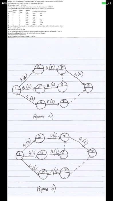 Solved What would be the total cost of crashing the project | Chegg.com