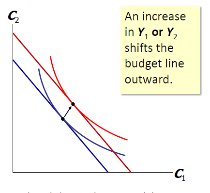 Solved 1-Consider the two-period intertemporal model | Chegg.com