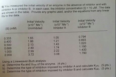Solved a. Determine Km and Vmax of the enzyme. b. Determine | Chegg.com
