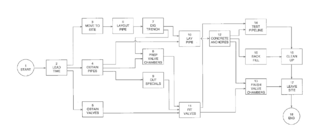 Solved Given the data below for a small pipeline project, | Chegg.com