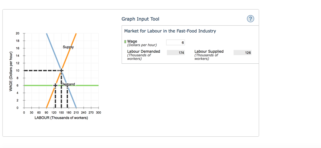 Solved Graph Input Tool Market for Labour in the Fast-Food | Chegg.com