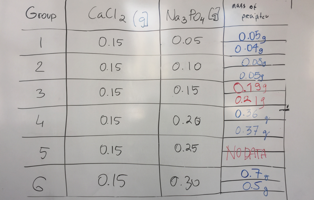 Solved This is the class data table 1) Organize | Chegg.com