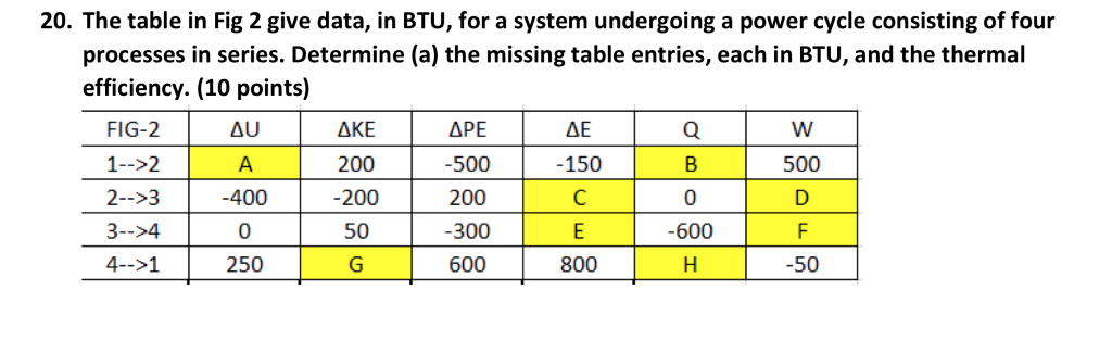 Solved 20. The table in Fig 2 give data, in BTU, for a | Chegg.com