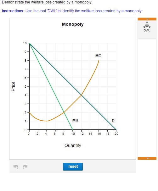 Solved Demonstrate the welfare loss created by a monopoly. | Chegg.com