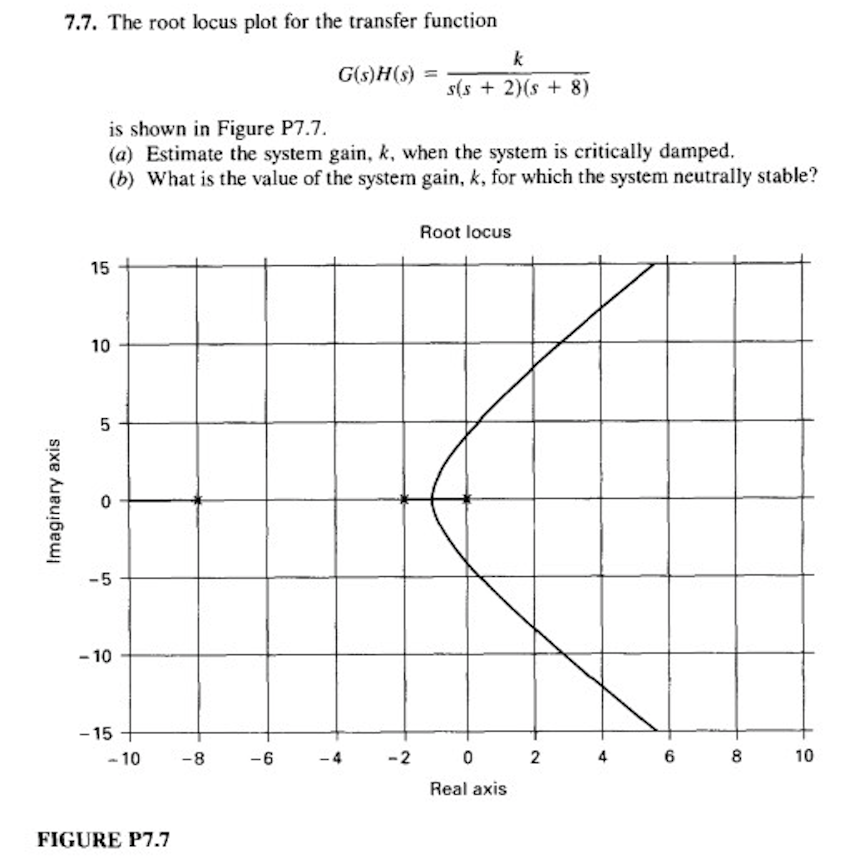 Solved The root locus plot for the transfer function G(s) | Chegg.com