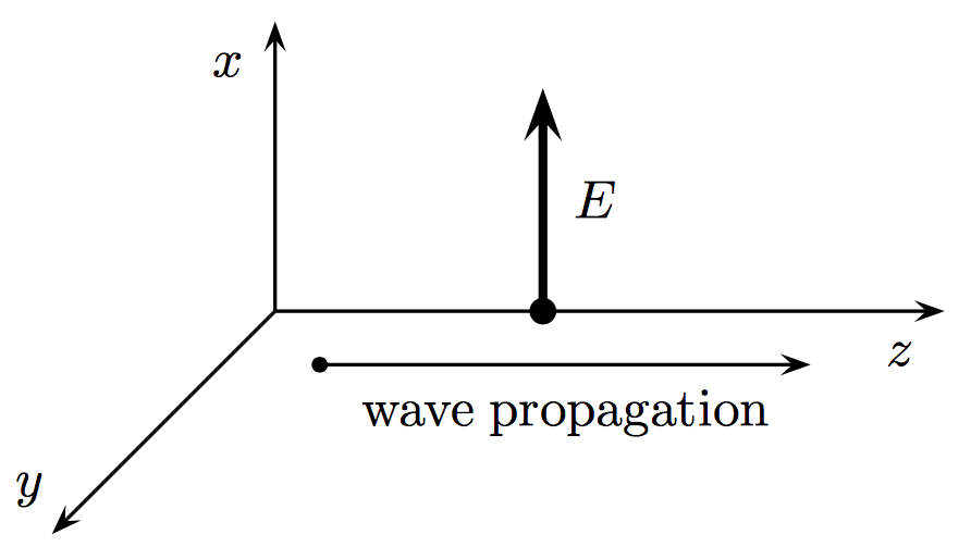 Solved (A) Consider a monochromatic electromagnetic plane | Chegg.com