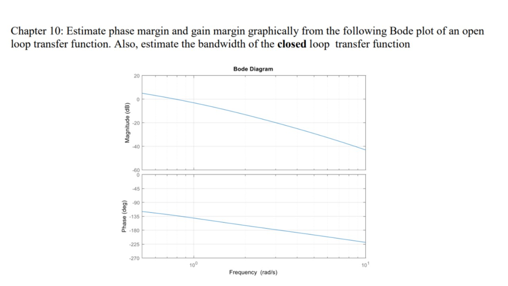 Solved Chapter 10: Estimate phase margin and gain margin | Chegg.com