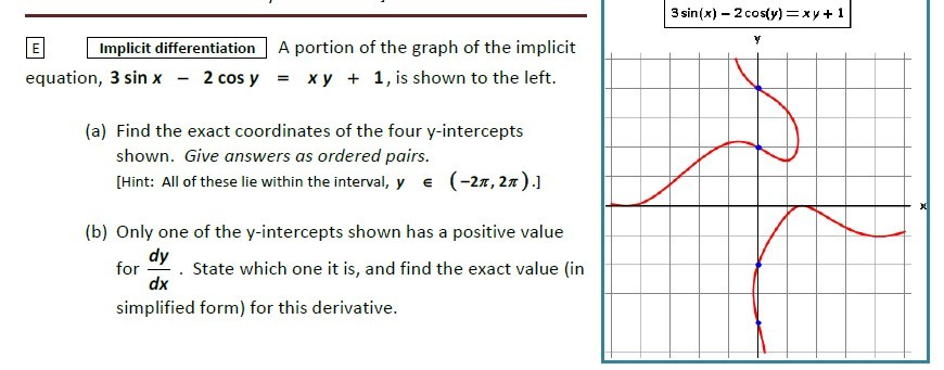 Solved A portion of the graph of the implicit equation, 3 | Chegg.com