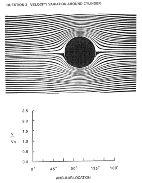 The diagram shows streamlines around a cylinder with | Chegg.com