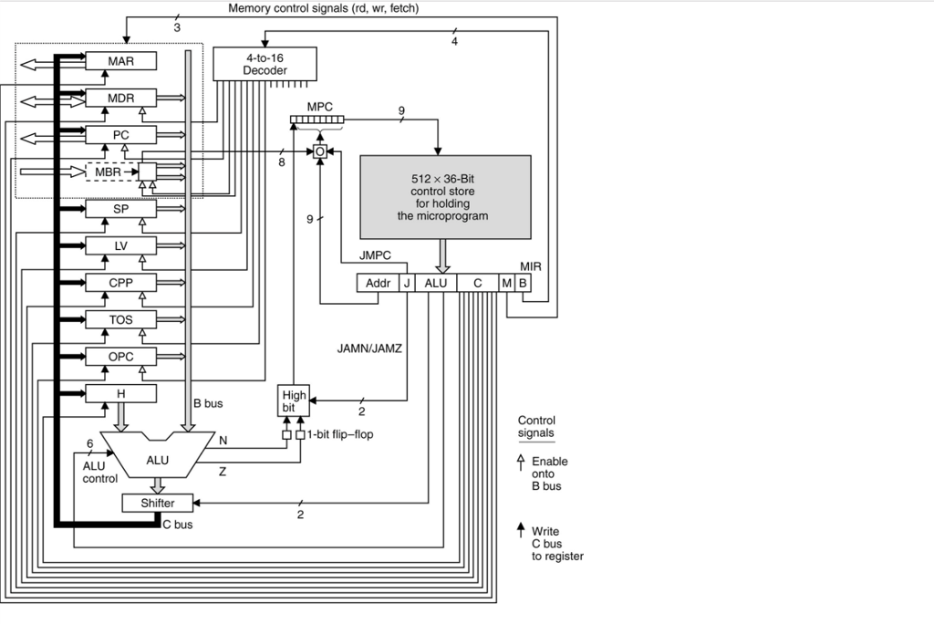 Solved Memory control signals (rd, wr, fetch) MAR 4-to-16 | Chegg.com