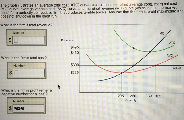 Solved The graph illustrates an average total cost (ATC) | Chegg.com