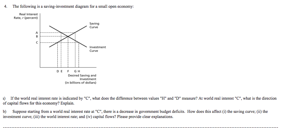 Solved The following is a saving-investment diagram for a | Chegg.com