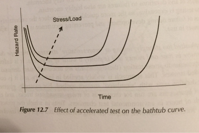 Solved geak disßiot happens to the bathtub curve (Figure | Chegg.com