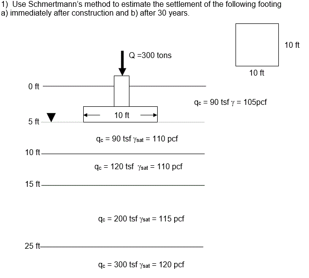 Solved 1) Use Schmertmann's method to estimate the | Chegg.com