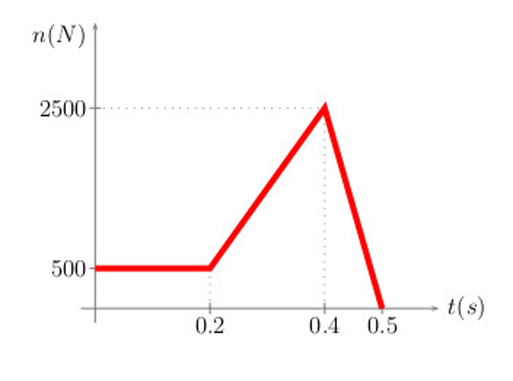 Solved The figure is a graph of the normal force exerted by | Chegg.com