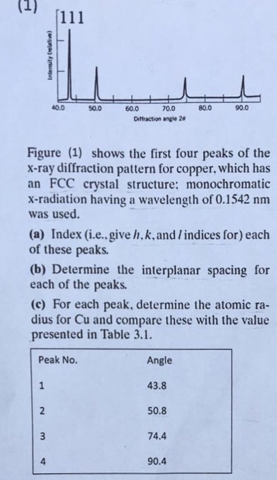 Solved Figure (1) shows the first four peaks of the x-ray | Chegg.com