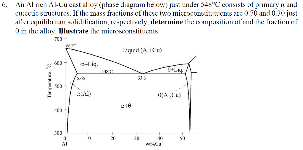 Al-cu Alloy Phase Diagram Solved For Al-cu Phase Diagram 1.