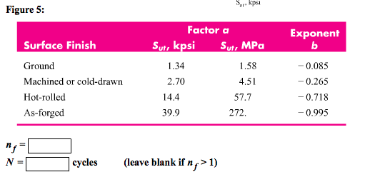 Solved Figure 4: 0.9 Fatigue strength fraction, f, 0.88 of | Chegg.com