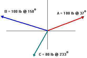 Solved Three vectors (A, B, & C) are shown in the diagram | Chegg.com