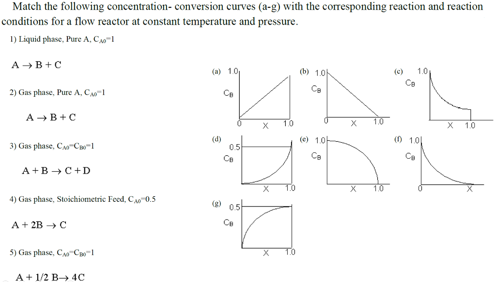 Solved Match the following concentration- conversion curves | Chegg.com