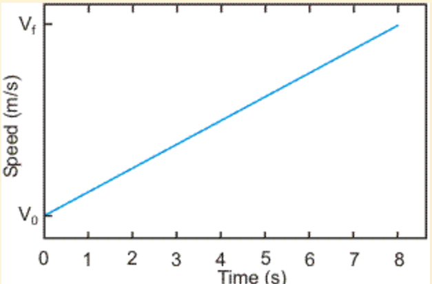 Solved 1 a ) The graph above shows the speed of a car | Chegg.com