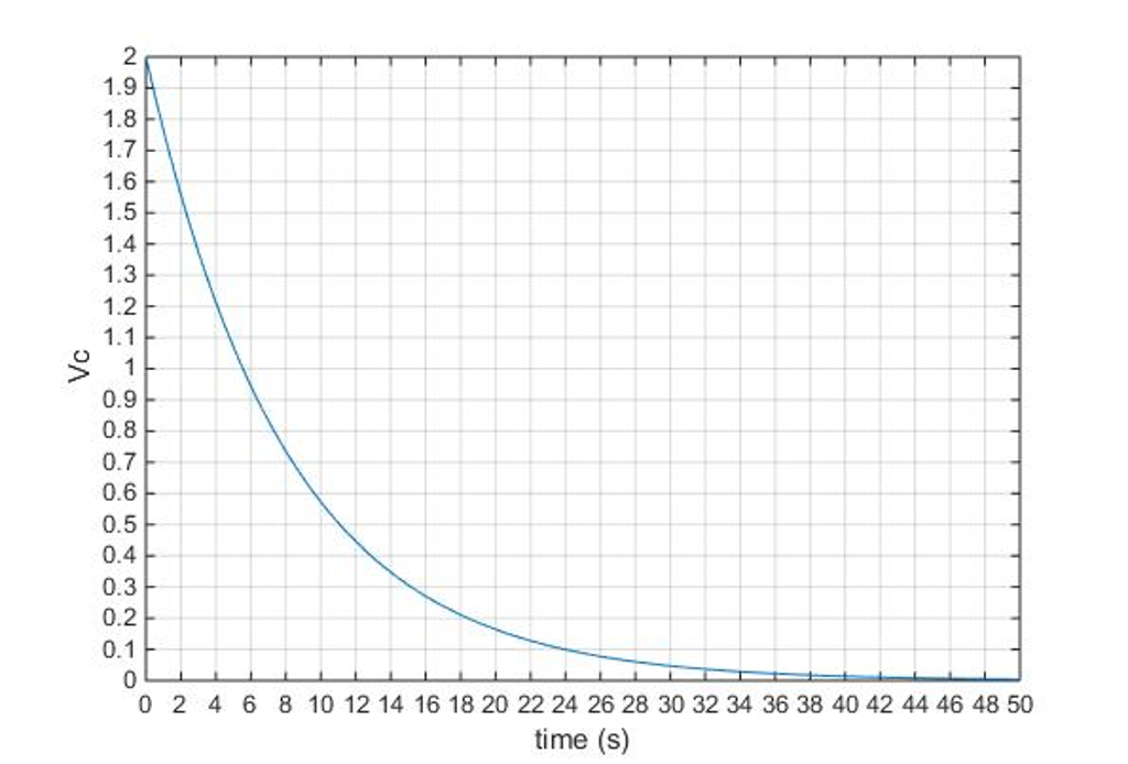 Solved One part of graph on your scope of voltage across the | Chegg.com