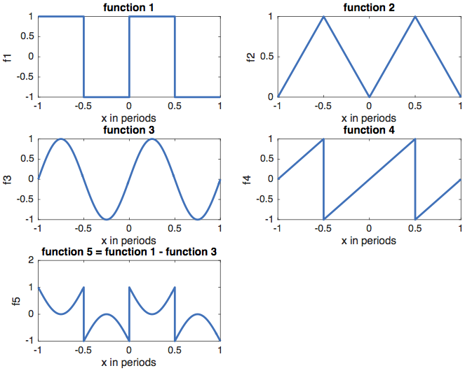 Solved function1 function 2 0.5 ←0 0.5 0.5 0.5 0.5 -0.5 x in | Chegg.com