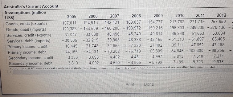 Solved Australia's Current Account. Use the following | Chegg.com