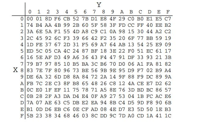 Solved Using the table below, determine the multiplicative | Chegg.com