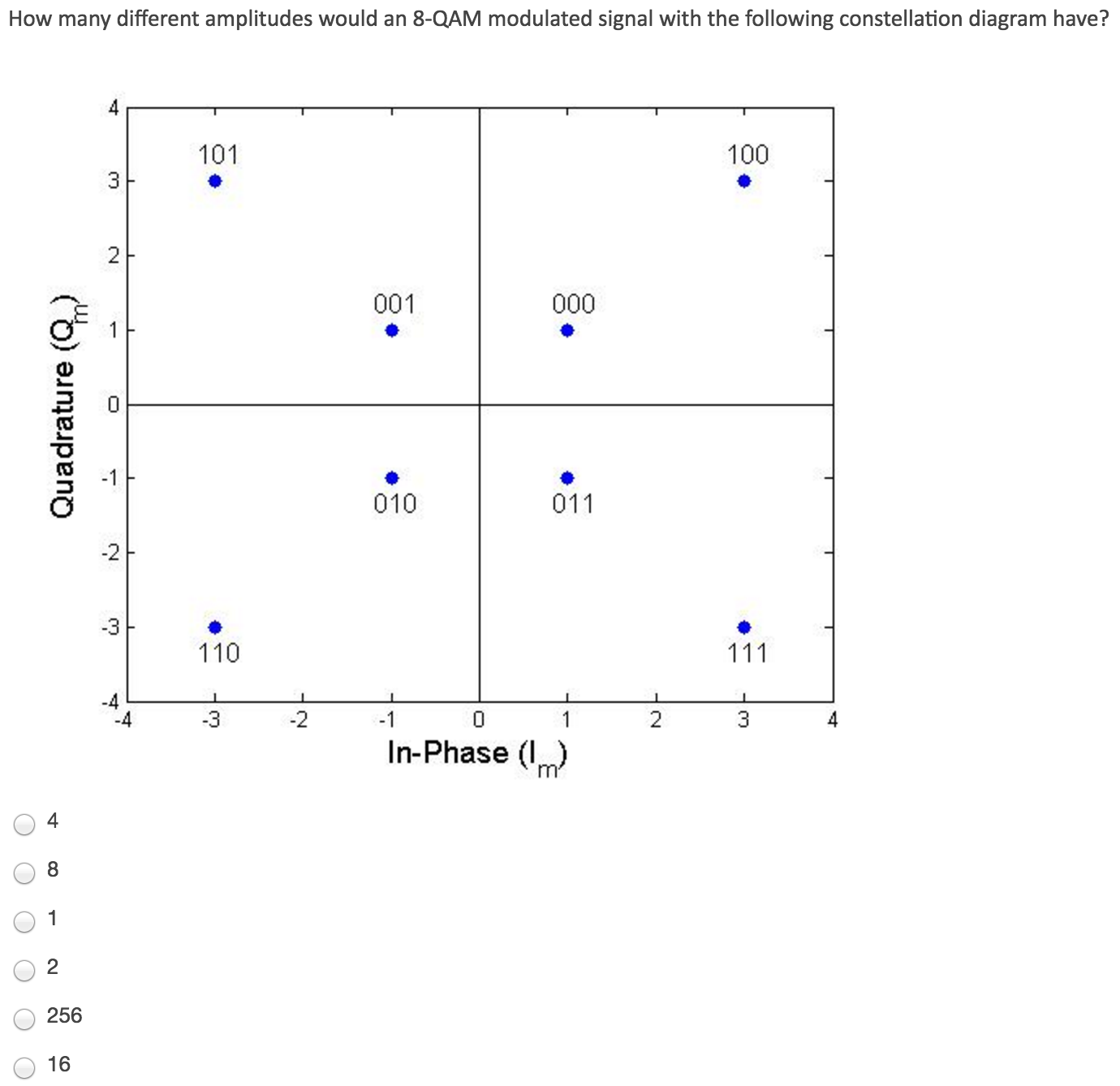 Solved How many different amplitudes would an 8-QAM | Chegg.com
