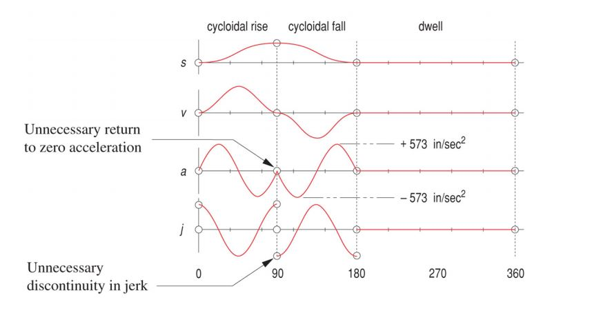 Solved Unnecessary return to zero acceleration. Unnecessary | Chegg.com