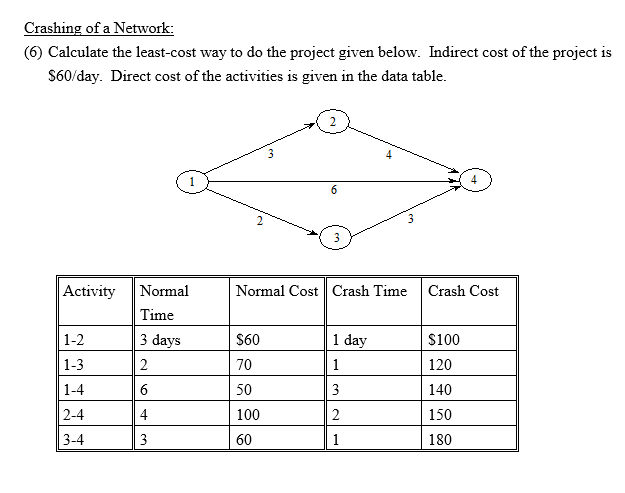 Solved Crashing of a Network (6) Calculate the least-cost | Chegg.com