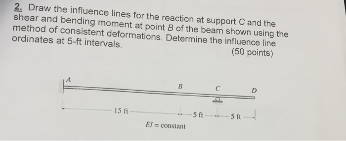 Solved Draw the influence lines for the reaction at support | Chegg.com