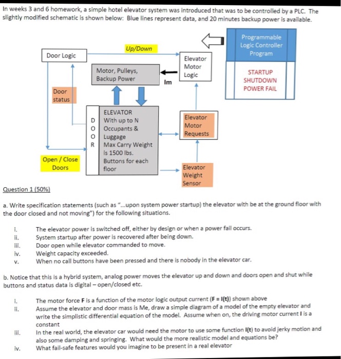 Solved In weeks 3 and 6 homework, a simple hotel elevator | Chegg.com