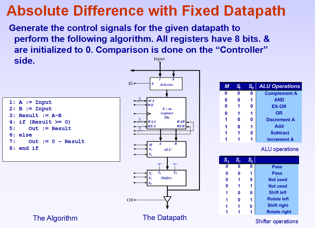 Absolute Difference with Fixed Datapath Generate the | Chegg.com