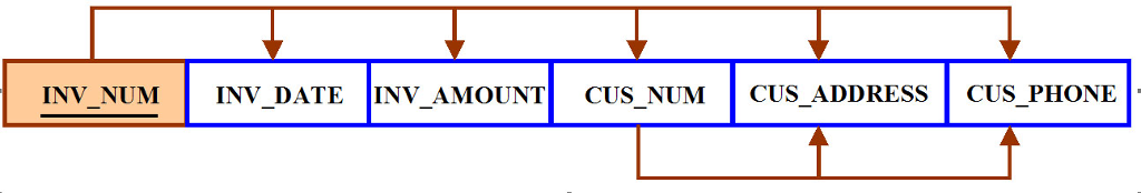 Solved In the attached diagram, INV_NUM is the primary key | Chegg.com