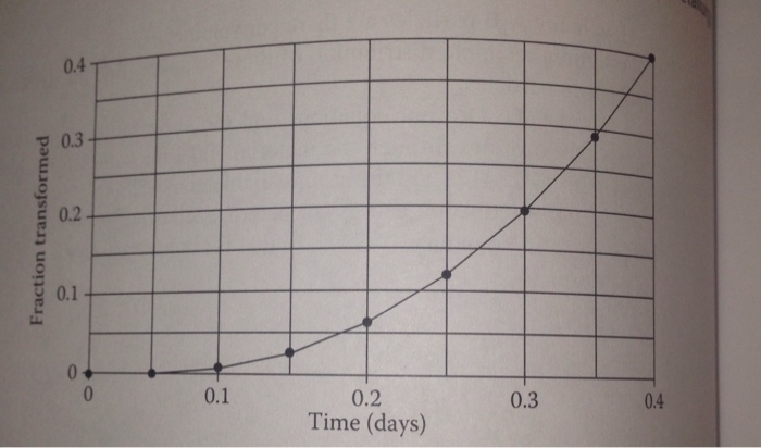Solved Determine the exponent in the Avrami equation. at | Chegg.com