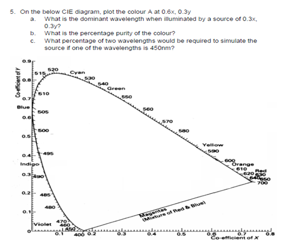 5. On the below CIE diagram, plot the colour A at | Chegg.com
