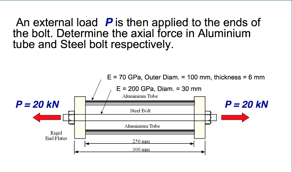 Solved An external load P is then applied to the ends of the | Chegg.com