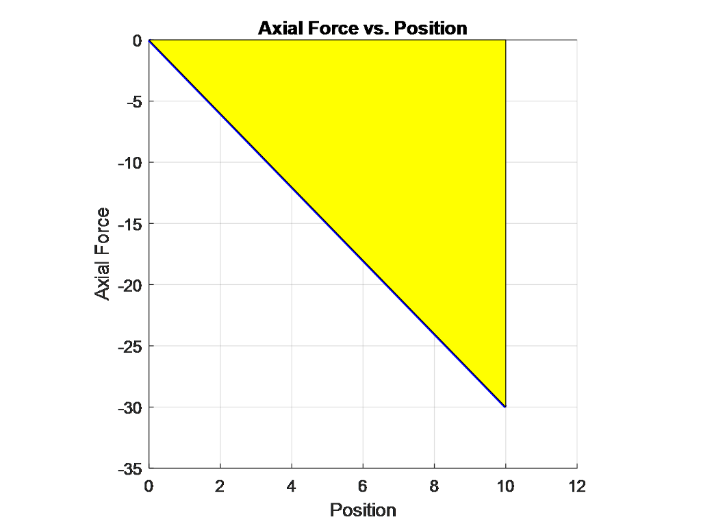 Solved 2.5 1.5 0.5 0.5 Load vs. Position Position 10 12 | Chegg.com