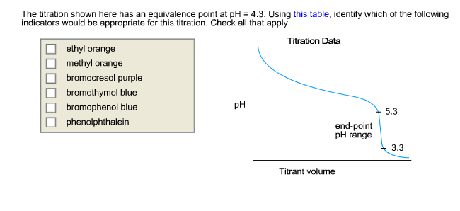 Solved The titration shown here has an equivalence point at | Chegg.com