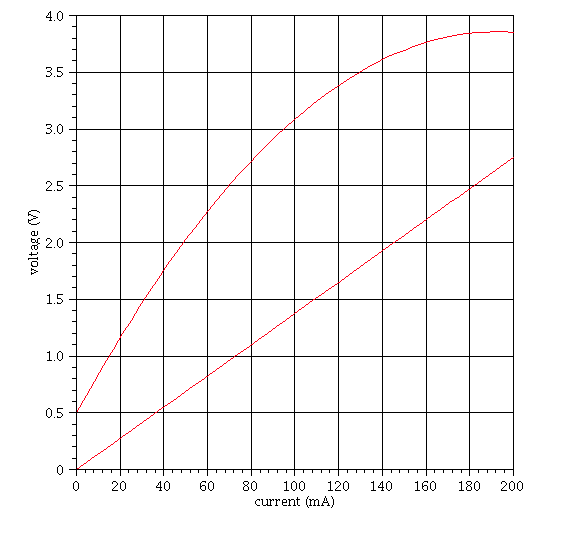 Solved The graph shows V-I curves for two conductors. One is | Chegg.com