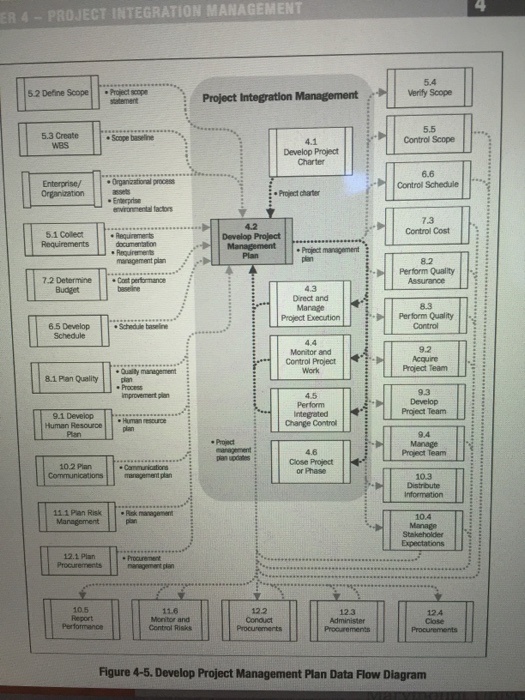 Solved Q 1-Regarding Figure 4-5, the "Develop Project | Chegg.com