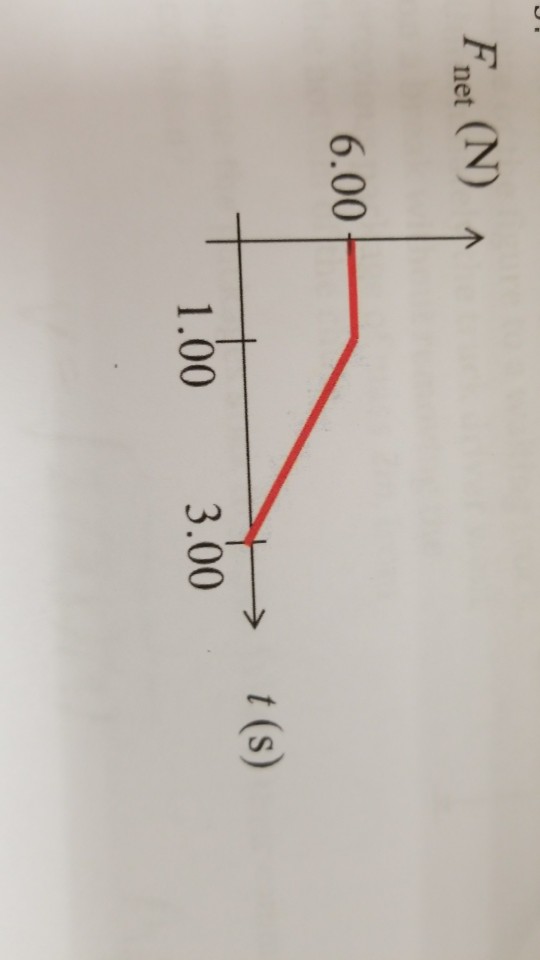 Solved a. The figure below shows the net force on a mass of | Chegg.com