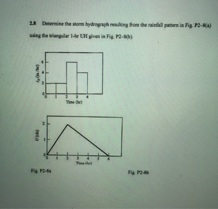 Solved Determine the storm hydrograph resulting from the | Chegg.com