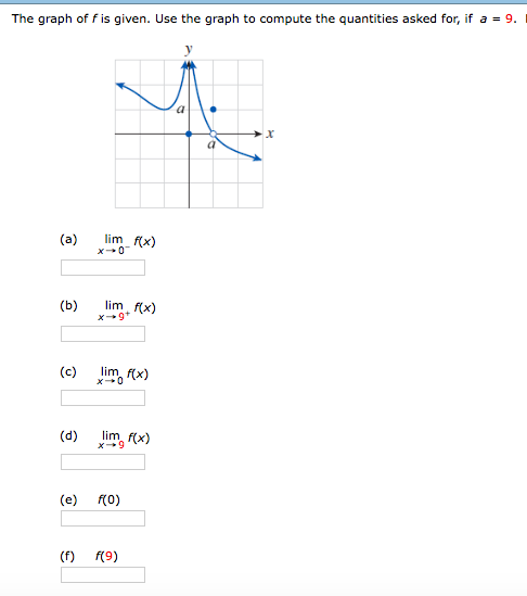 Solved The graph of f is given. Use the graph to compute the | Chegg.com